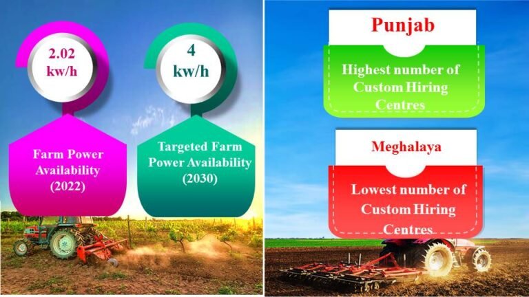 Custom Hiring Centre: 6 Solution for Mechanized Agriculture
